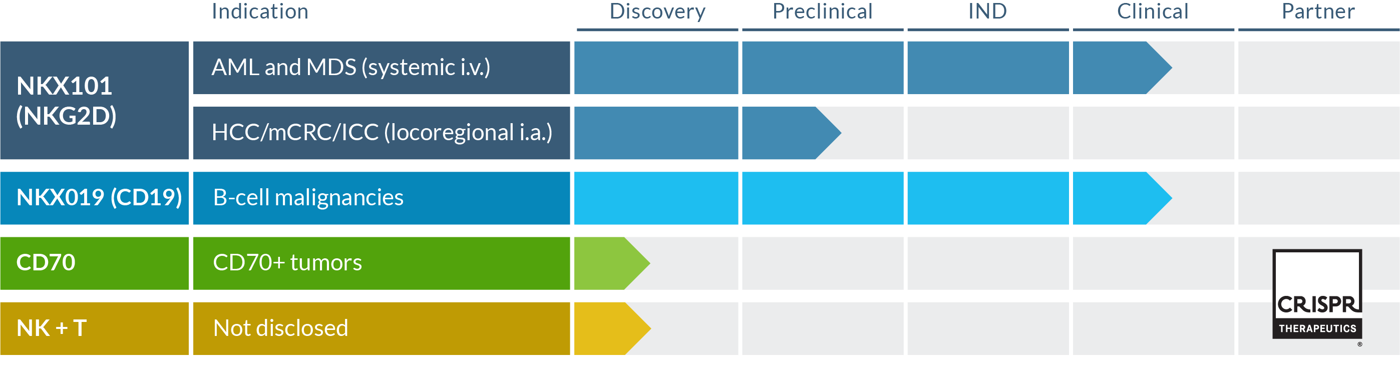 Development Pipeline | NKX101 | NKX019 | Nkarta Inc.